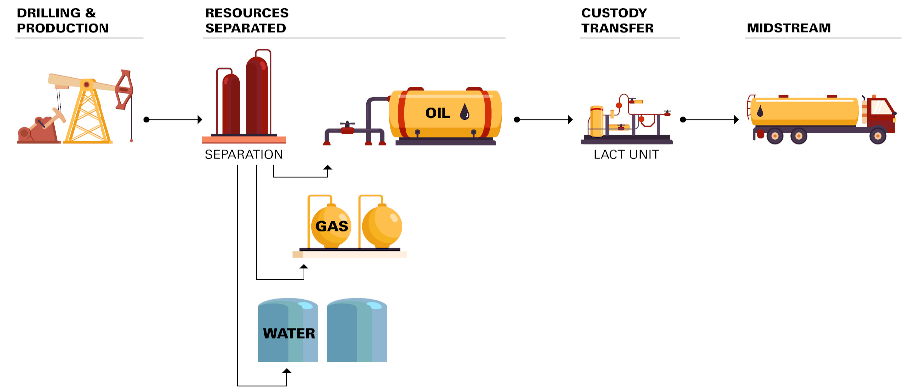 What Does a LACT Unit Do? | Kimray